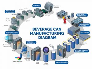 Beverage can: What you need to know before manufacturing - Tan Do