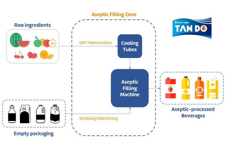 Aseptic processing: the best preservation method for organic beverages