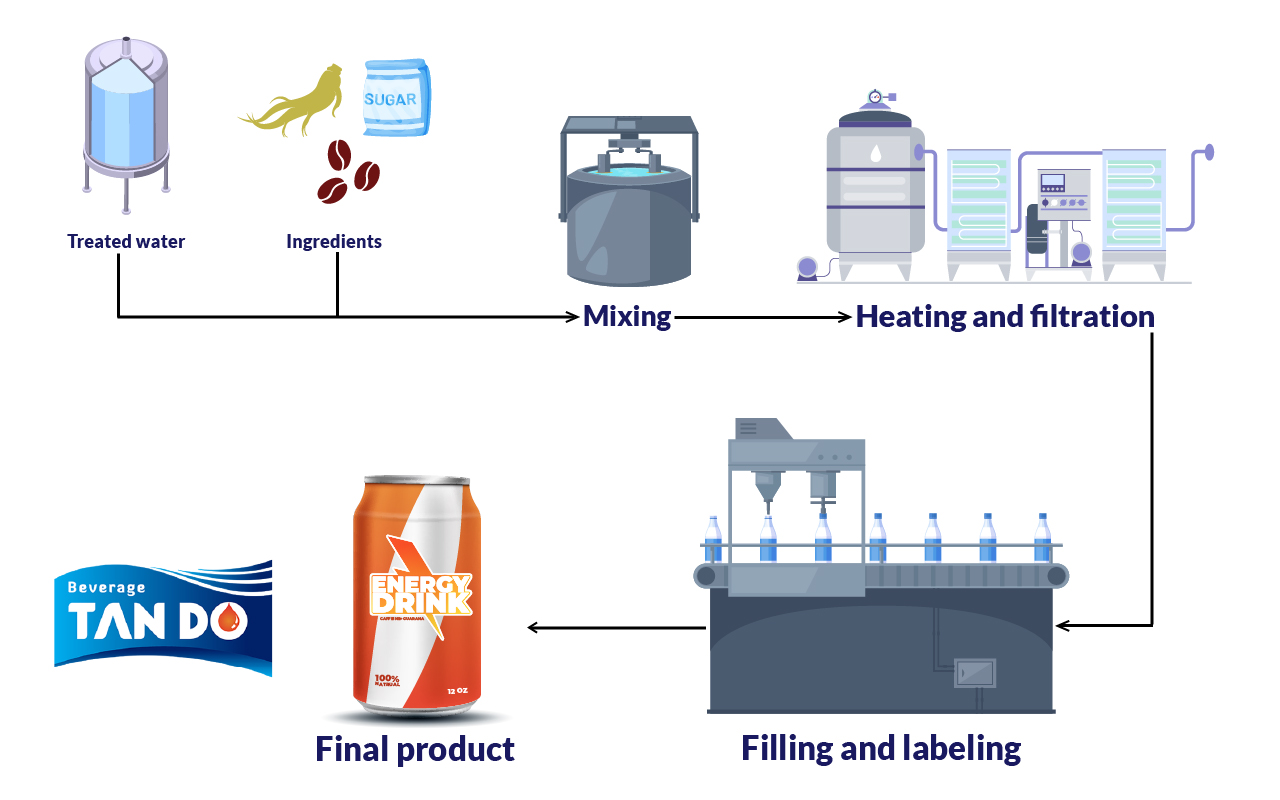 Secrets to manufacturing the perfect energy drink - Tan Do