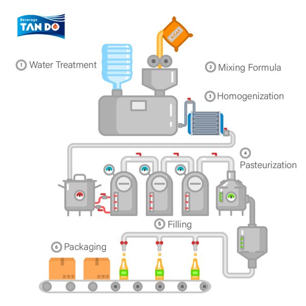 The beverage manufacturing process explained - Tan Do Beverage - Tan Do