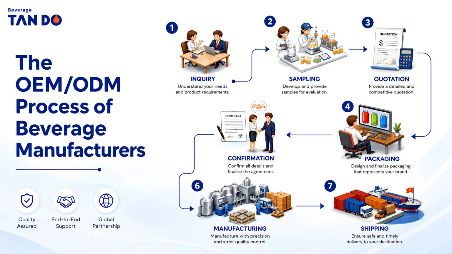 Inside the OEM/ODM Process of Beverage Manufacturers - Tan Do