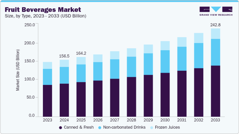 Winning Fruit Juice Flavors to Watch in 2025’s Global Market - Tan Do